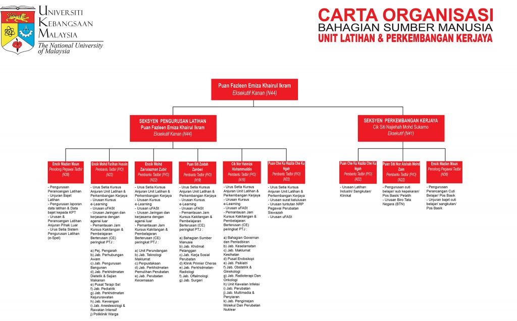Struktur Organisasi – Jabatan Sumber Manusia