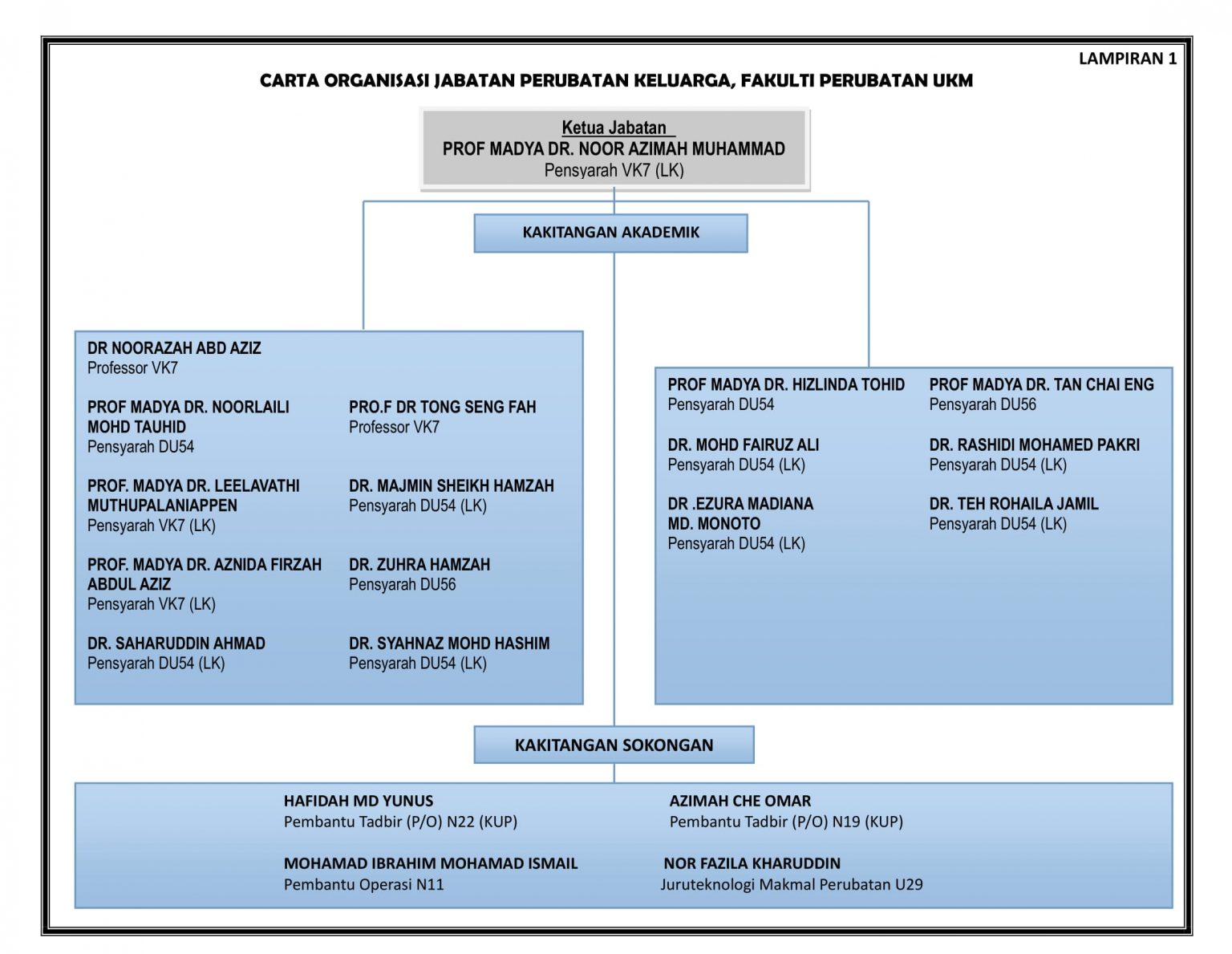 Carta Organisasi JPK 2020 to Dr Sabrina-1 – Jabatan Perubatan Keluarga