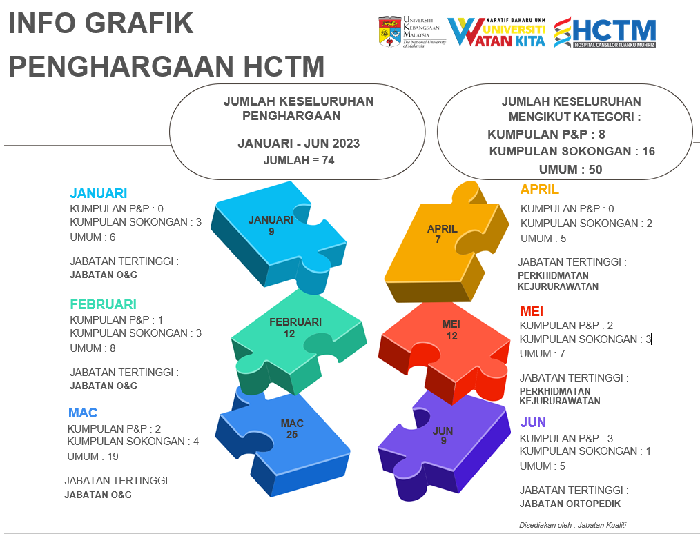 Infografik Penghargaan HCTM 2023 – Jabatan Kualiti