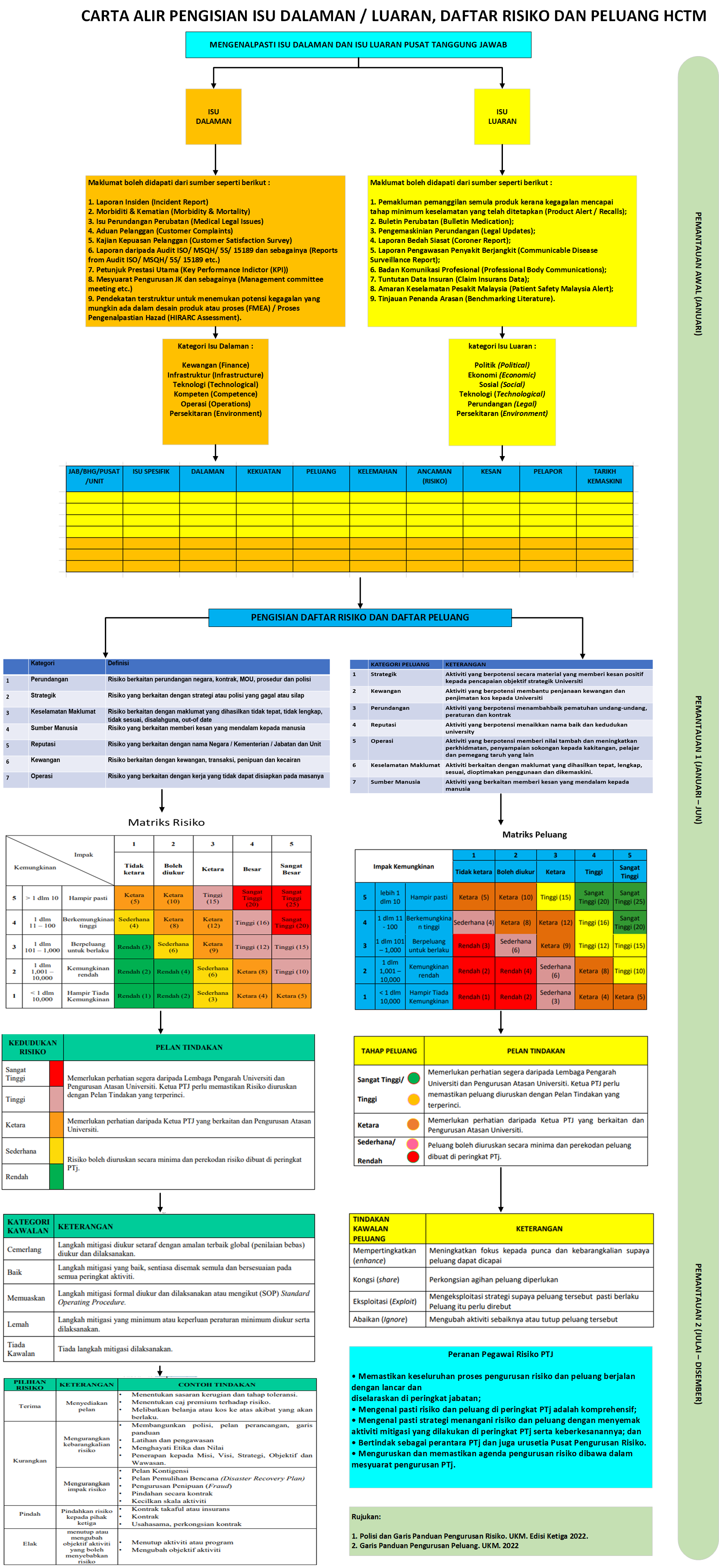 Carta alir Unit Pengurusan Risiko – Unit Pengurusan Risiko