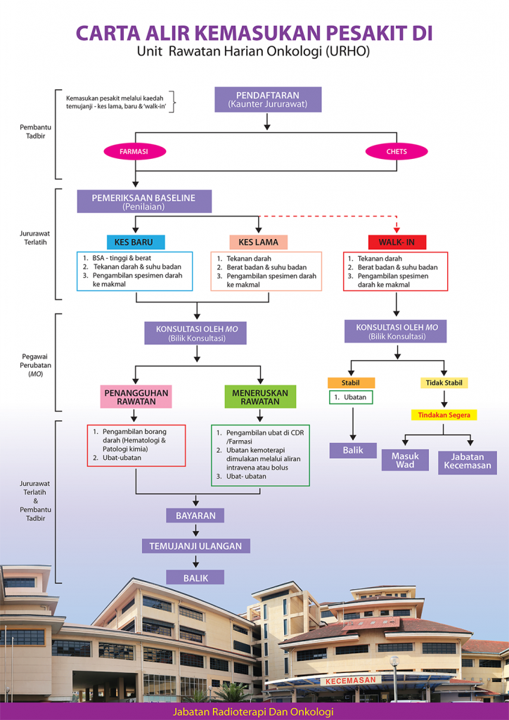 Unit Rawatan Harian Onkologi (URHO) – Jabatan Radioterapi Dan Onkologi