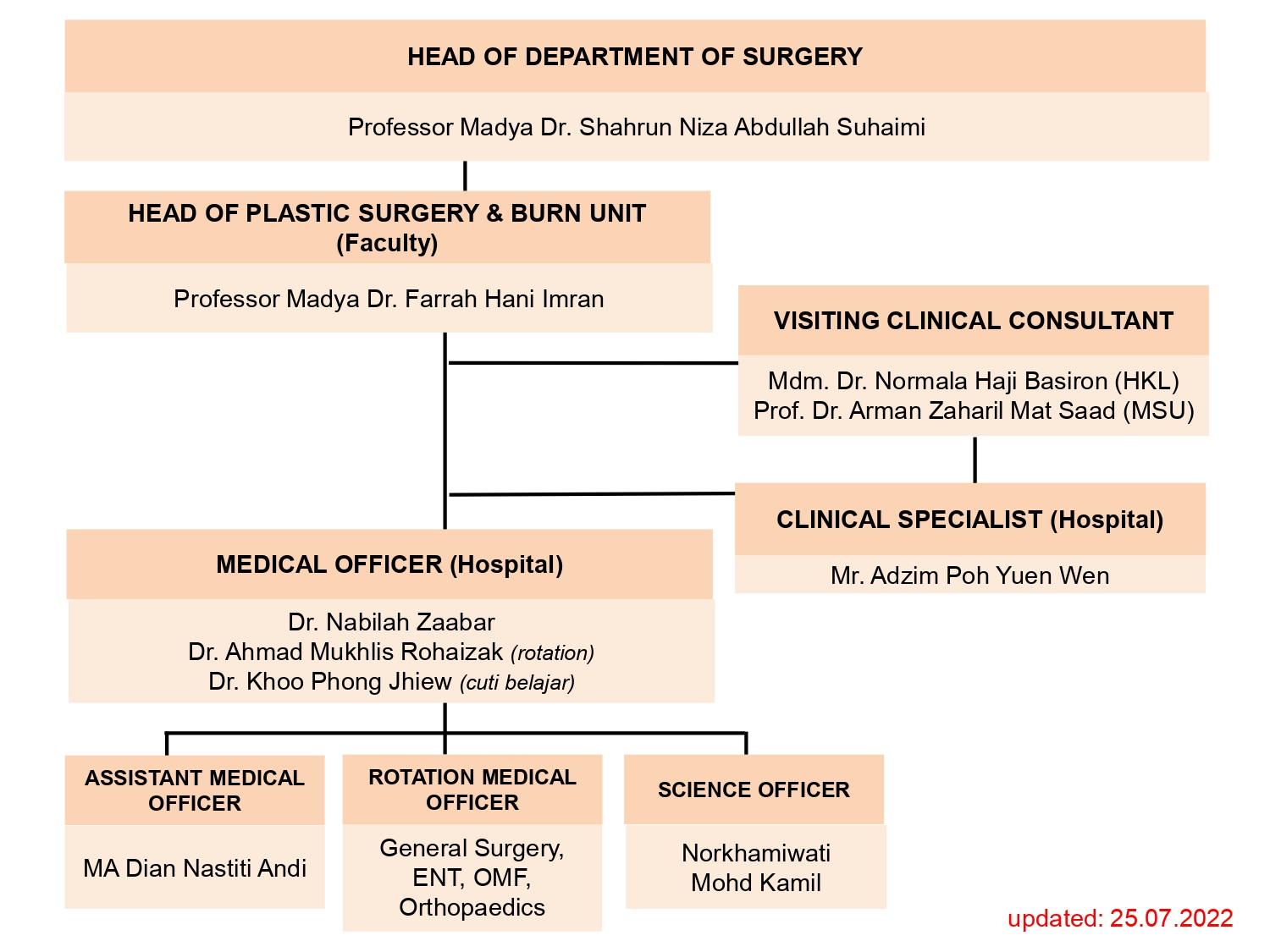 Unit Plastik & Rekonstruktif – Jabatan Surgeri