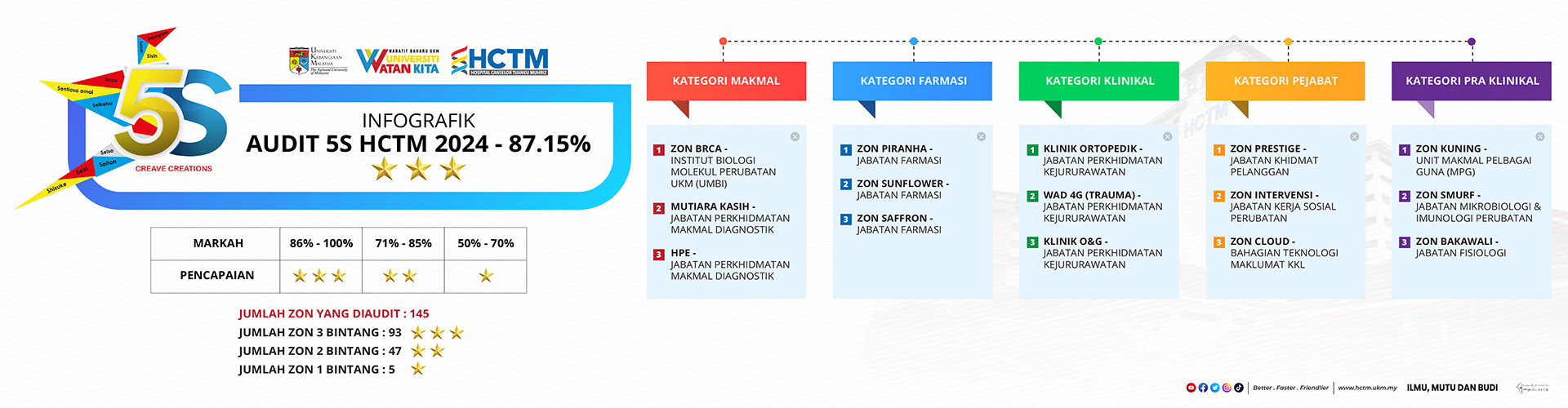 HCTM – Hospital Canselor Tuanku Muhriz UKM